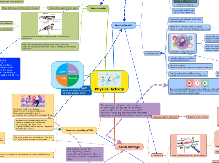 Physical Activity - Mind Map