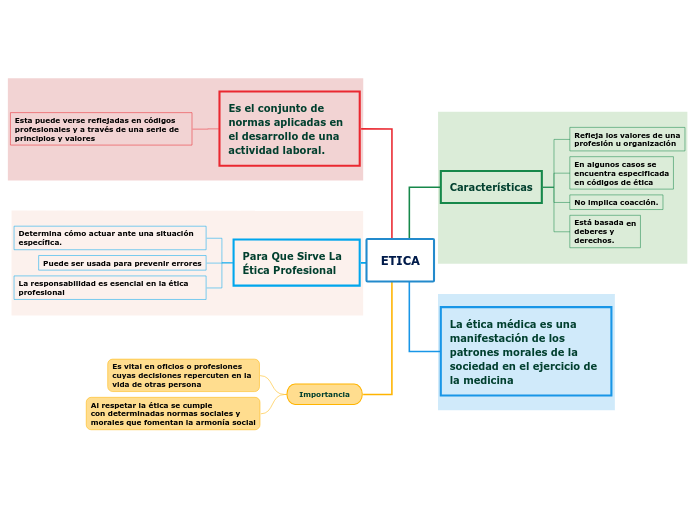 ETICA - Mind Map