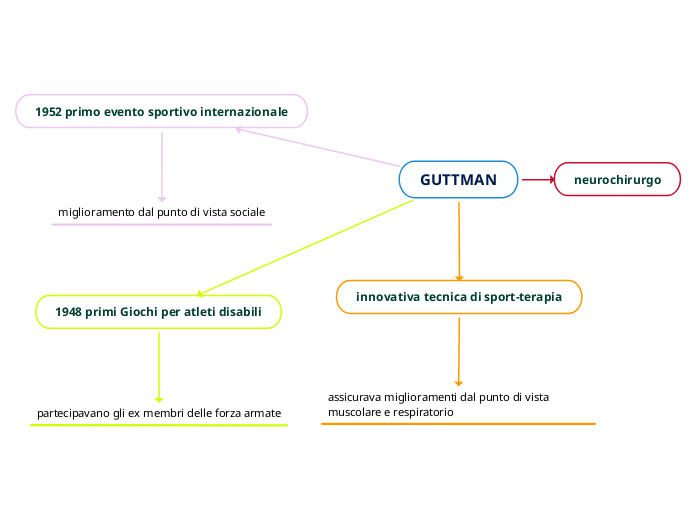 GUTTMAN - Mind Map