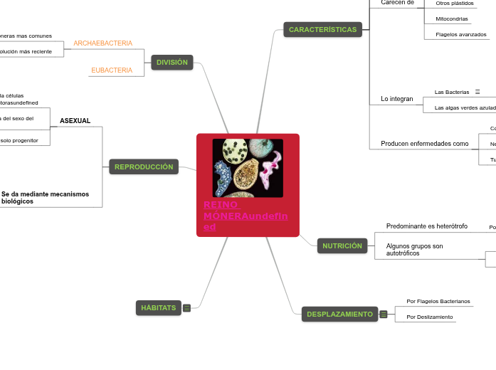 REINO MÓNERA - Mind Map