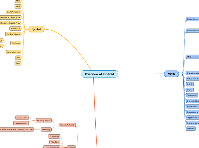 Overview of Kindred - Mind Map