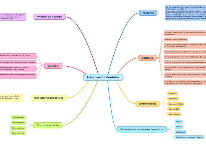Información Contable - Mind Map