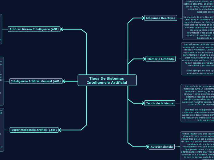 Tipos De Sistemas Inteligencia Artificial - Mind Map