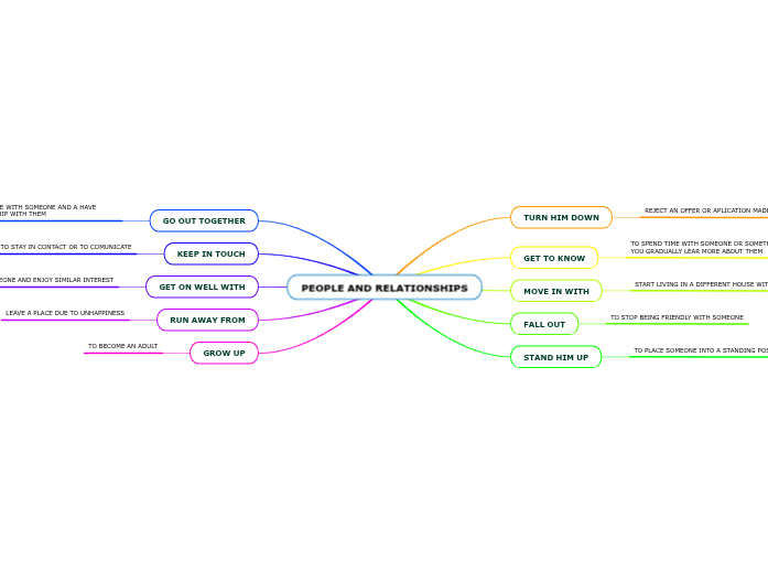 PEOPLE AND RELATIONSHIPS - Mind Map