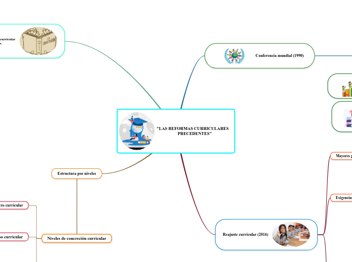 'LAS REFORMAS CURRICULARES ...- Mind Map