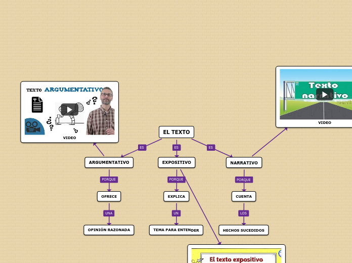 EL TEXTO - Mind Map