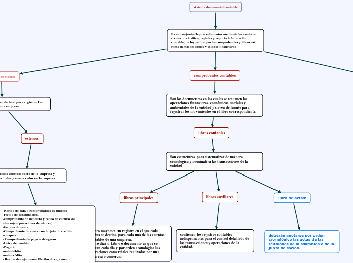 sistema documental contable - Mind Map
