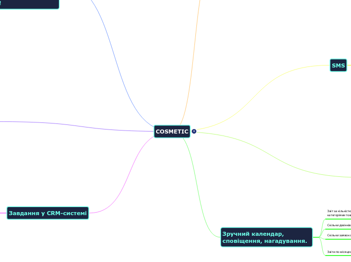 COSMETIC - Mind Map