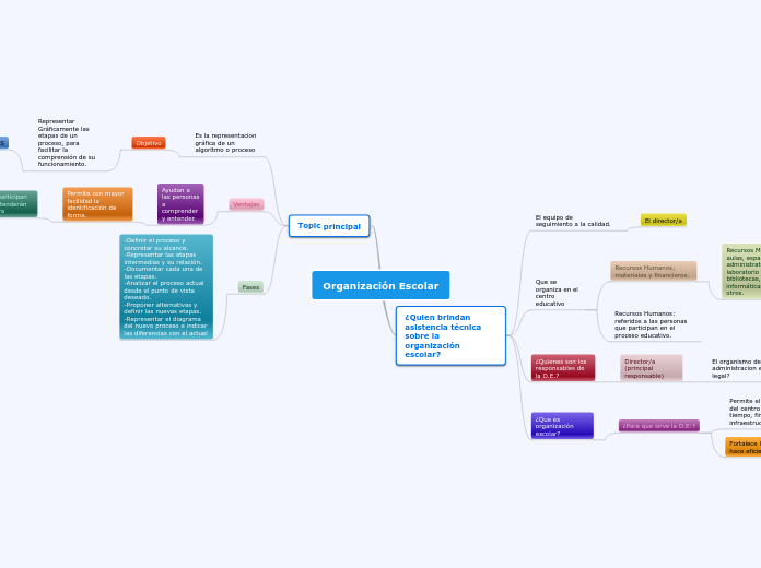 Organización Escolar - Mapa Mental