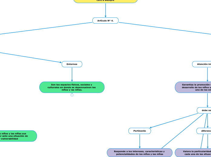LEY 1804 DE 2016 PRIMERA INFANCIA - Mind Map