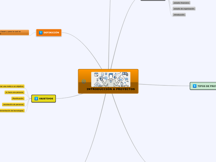 INTRODUCCIÓN A PROYECTOS - Mind Map