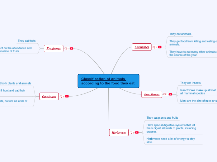 Classification of animals according to the...- Mind Map