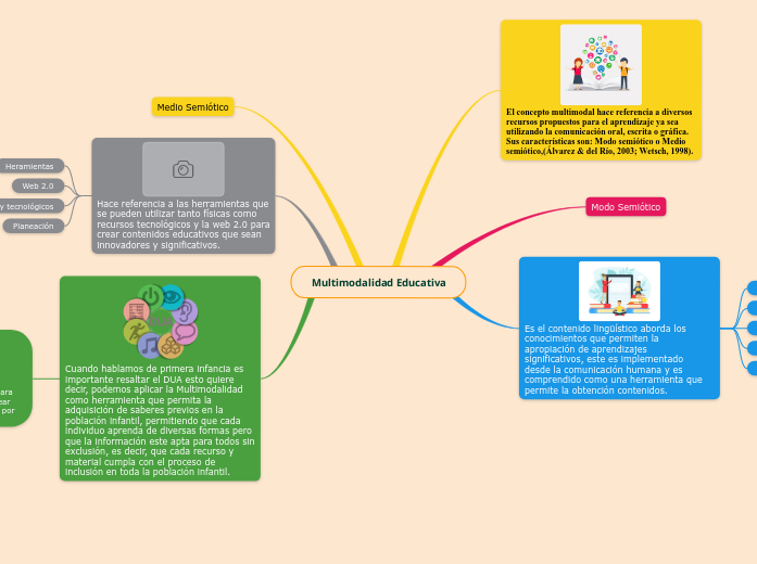 Multimodalidad Educativa - Mind Map
