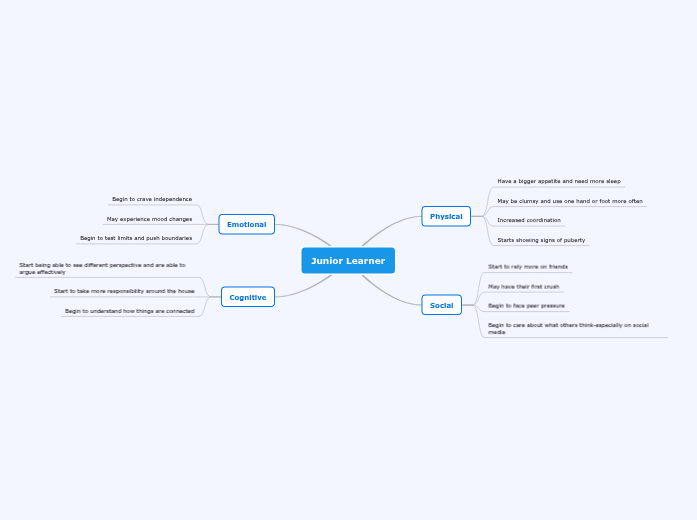 Junior Learner - Mind Map