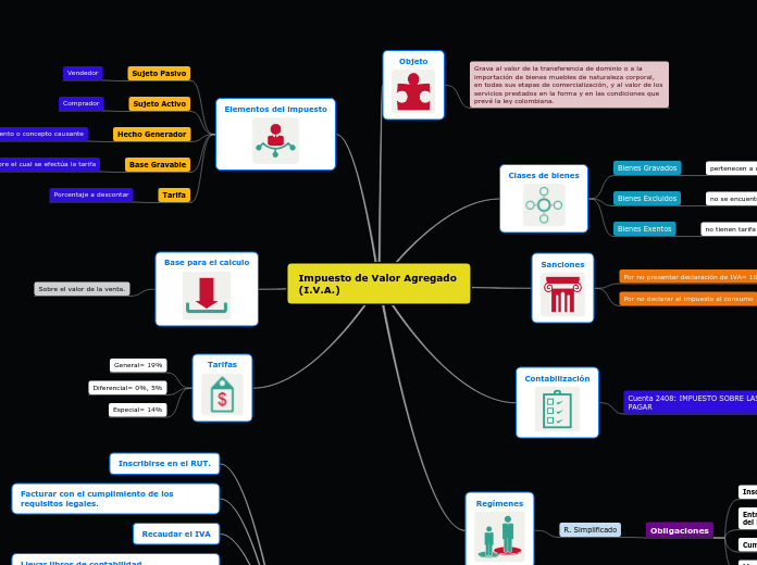 Mapa Mental Del Impuesto De Valor Agregado Mind Map