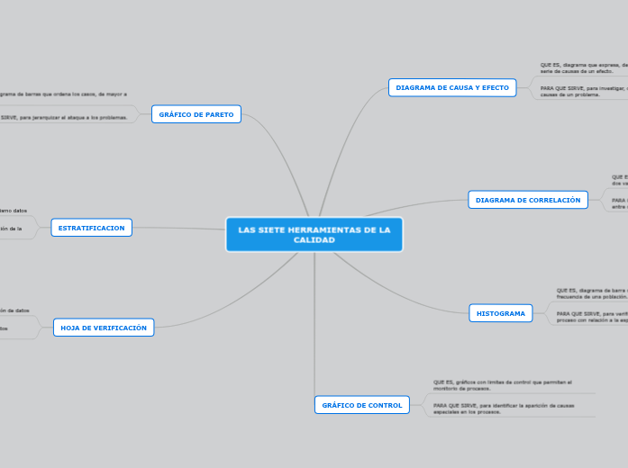 Siete Herramientas de la Calidad - Mind Map