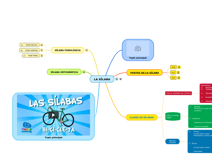 LA SÍLABA - Mind Map