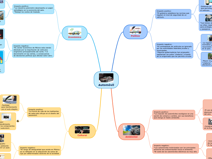 Automóvil - Mind Map