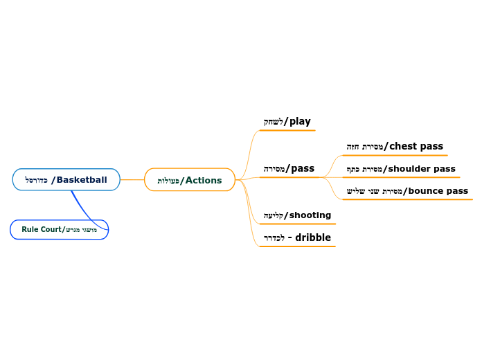 Basketball/ כדורסל - Mind Map