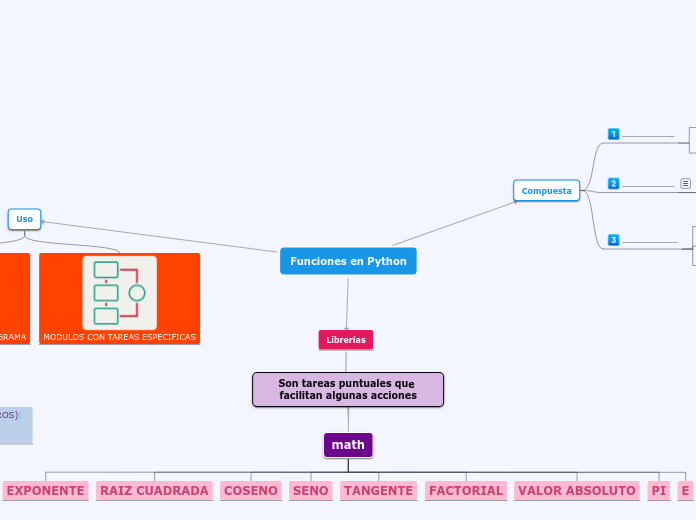 Funciones en Python mYRIAM mARCELA gUEVARA - Mind Map