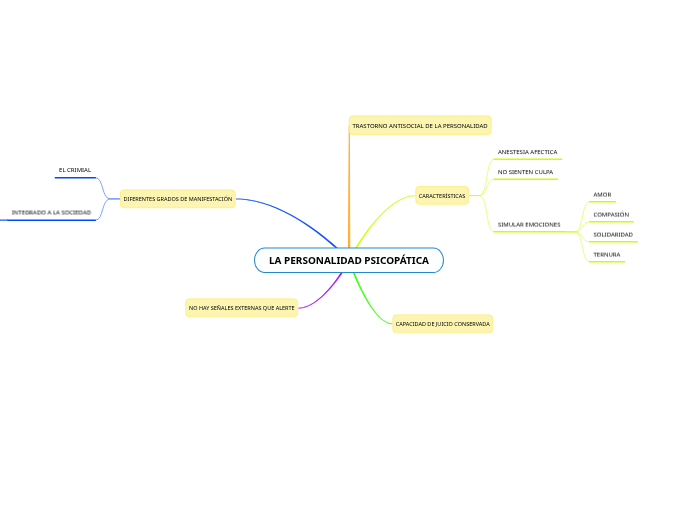 LA PERSONALIDAD PSICOPÁTICA - Mind Map