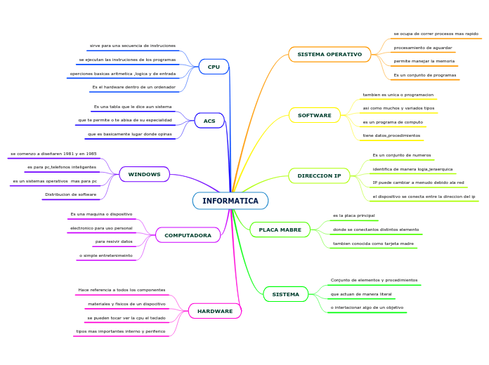 INFORMATICA mapa mental - Mappa Mentale - Schema