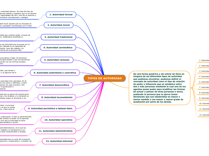 TIPOS DE AUTORIDAD - Mind Map