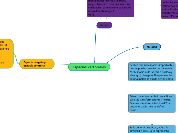 Espacios Vectoriales - Mind Map
