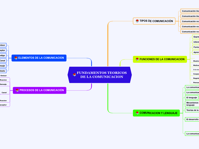 FUNDAMENTOS TEORICOS DE LA COMUNICACION - Mind Map