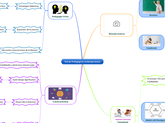 Teorías Pedagógicas contemporáneas - Mind Map