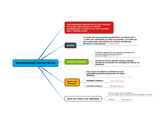 PROGRESIONES GEOMETRICAS - Mind Map