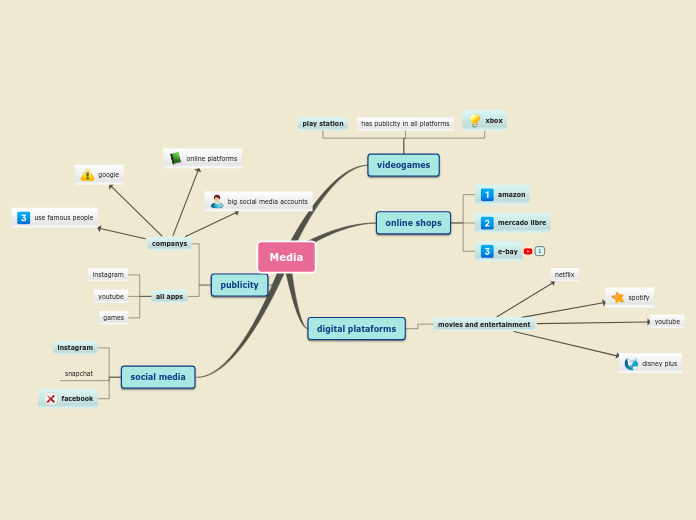 Media - Mind Map