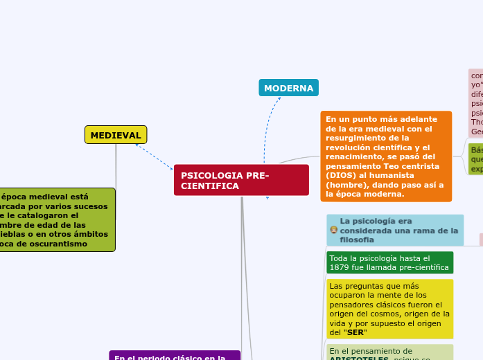PSICOLOGIA PRE-CIENTIFICA - Mind Map