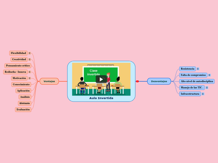 Aula Invertida - Mind Map