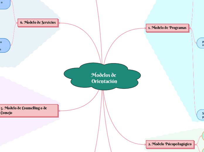 Modelos De Orientación Mind Map 