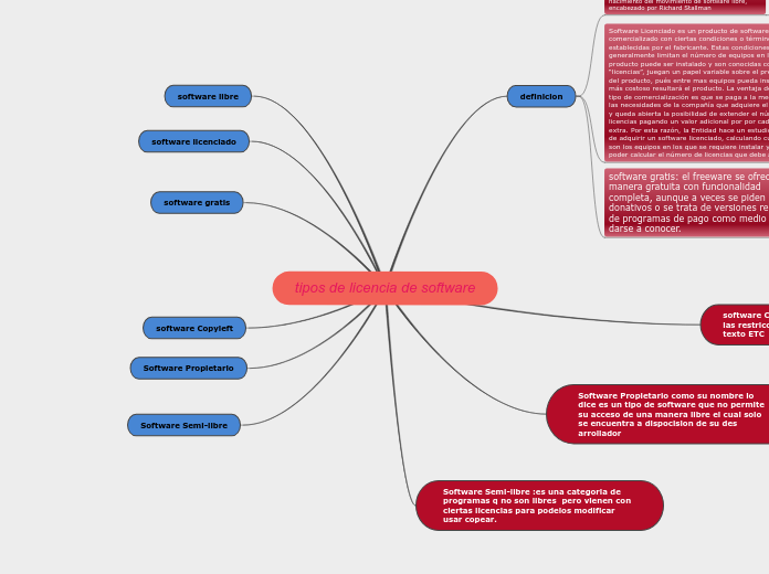 tipos de licencia de software - Mapa Mental - Amostra