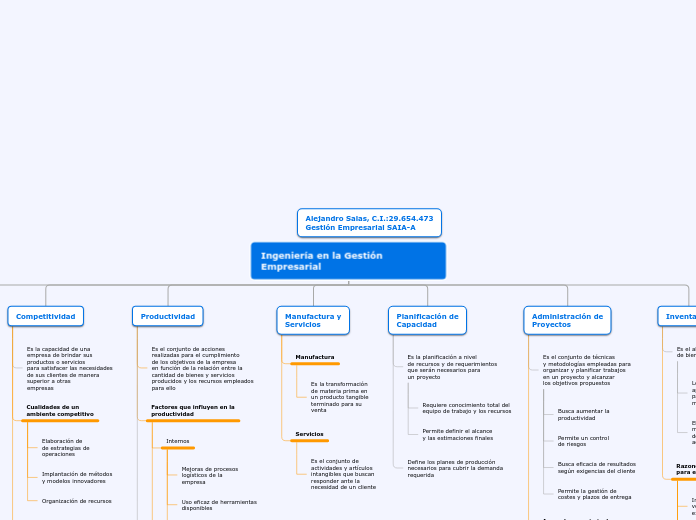 Ingeniería en la Gestión Empresarial - Mind Map