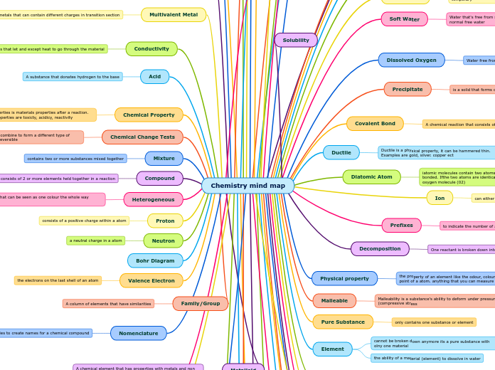 Chemistry mind map - Elmetérkép