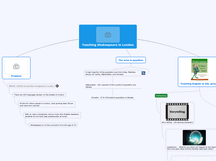 Fruit and Vegetables - Mind Map