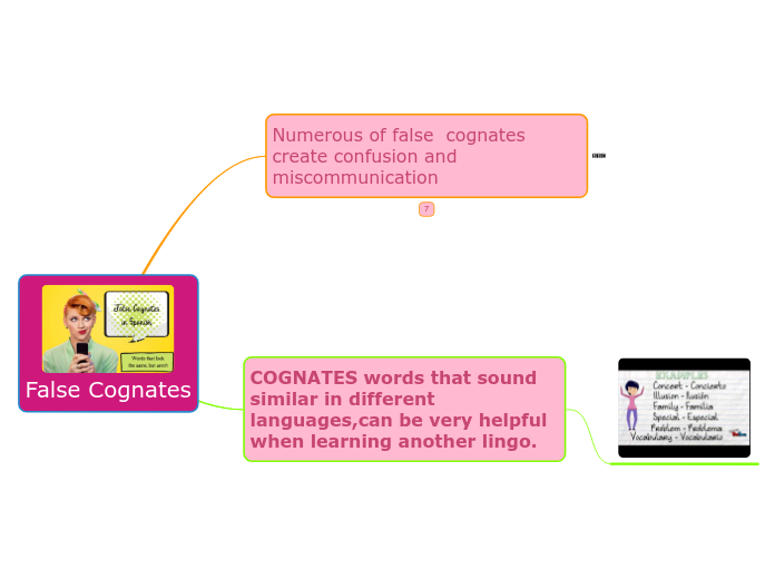 False Cognates - Mind Map