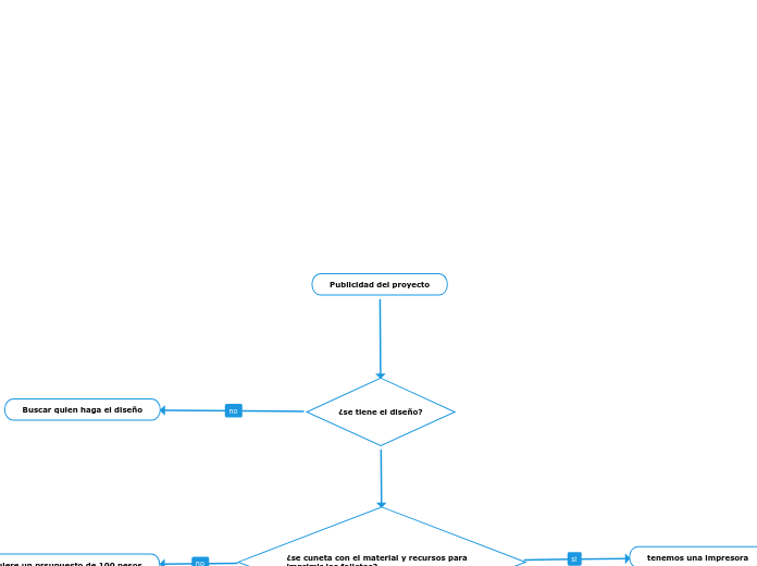 Publicidad del proyecto - Mind Map