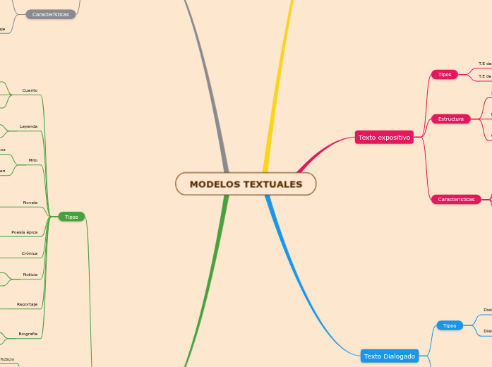 MODELOS TEXTUALES - Mind Map
