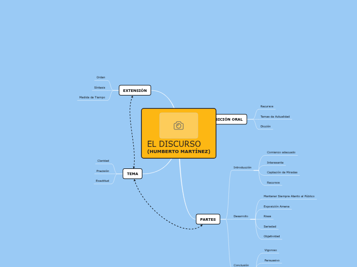 EL DISCURSO - Mind Map