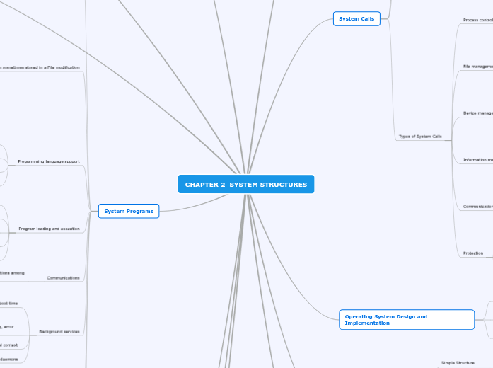 CHAPTER 2 SYSTEM STRUCTURES - Mind Map