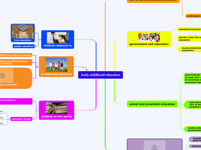 Early childhood education - Mind Map