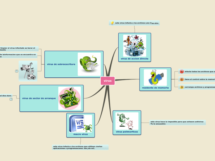 virus - Mind Map