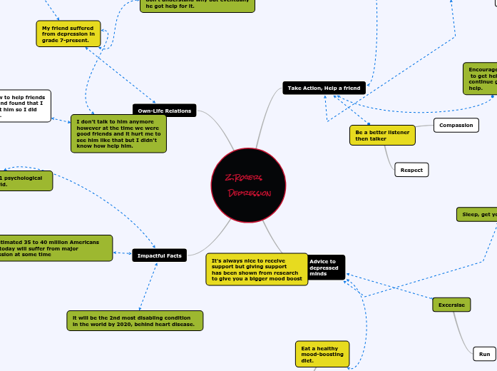 Depression - Mind Map