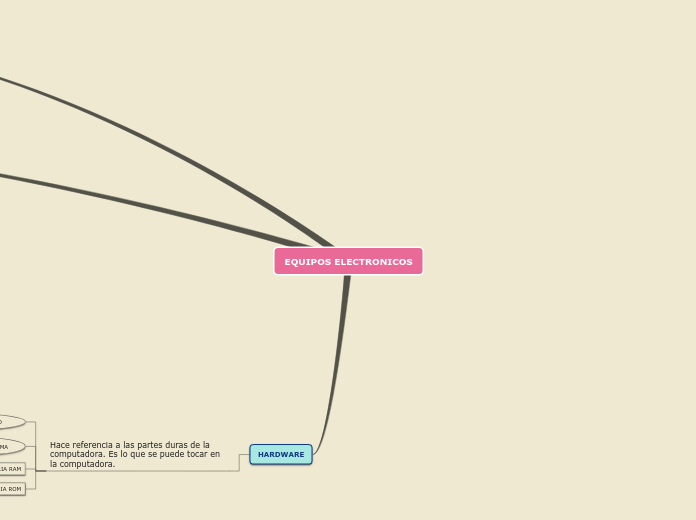 EQUIPOS ELECTRONICOS - Mind Map