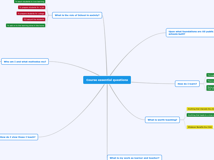 Course essential questions - Mind Map