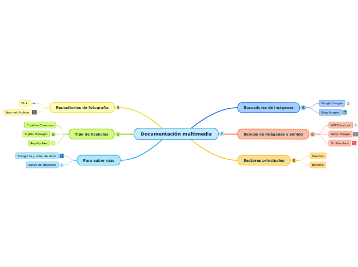 Documentación multimedia - Mind Map